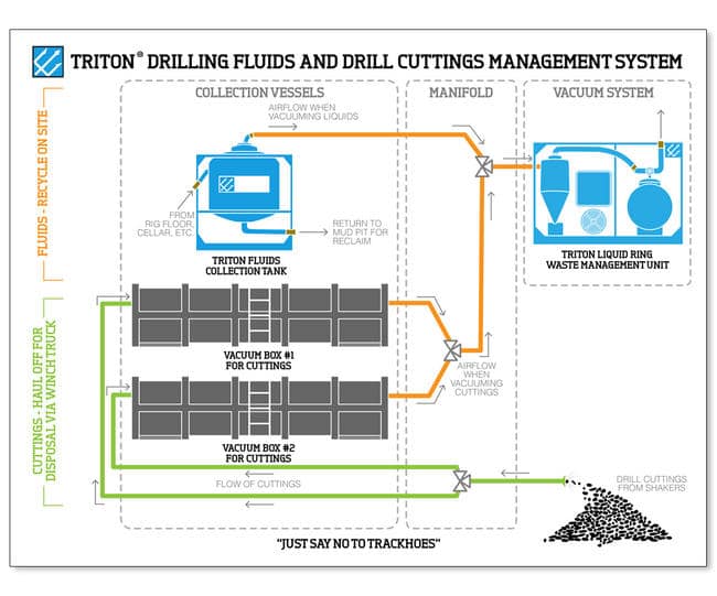 Cuttings Removal & Disposal - Triton Industries